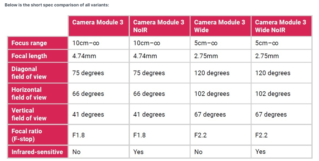 Raspberry Pi Camera Module 3 : Setup, Review, and Troubleshooting Guide ...